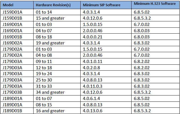Cannot set H.323 mode, upgrade to H.323 FW fails on J169/J179 SIP phone ...